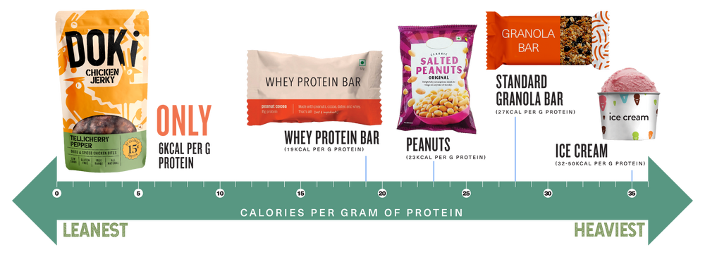 DOKi | India’s First Meat Snacks – Chicken Chips, Jerky, & Pork Puffs ...